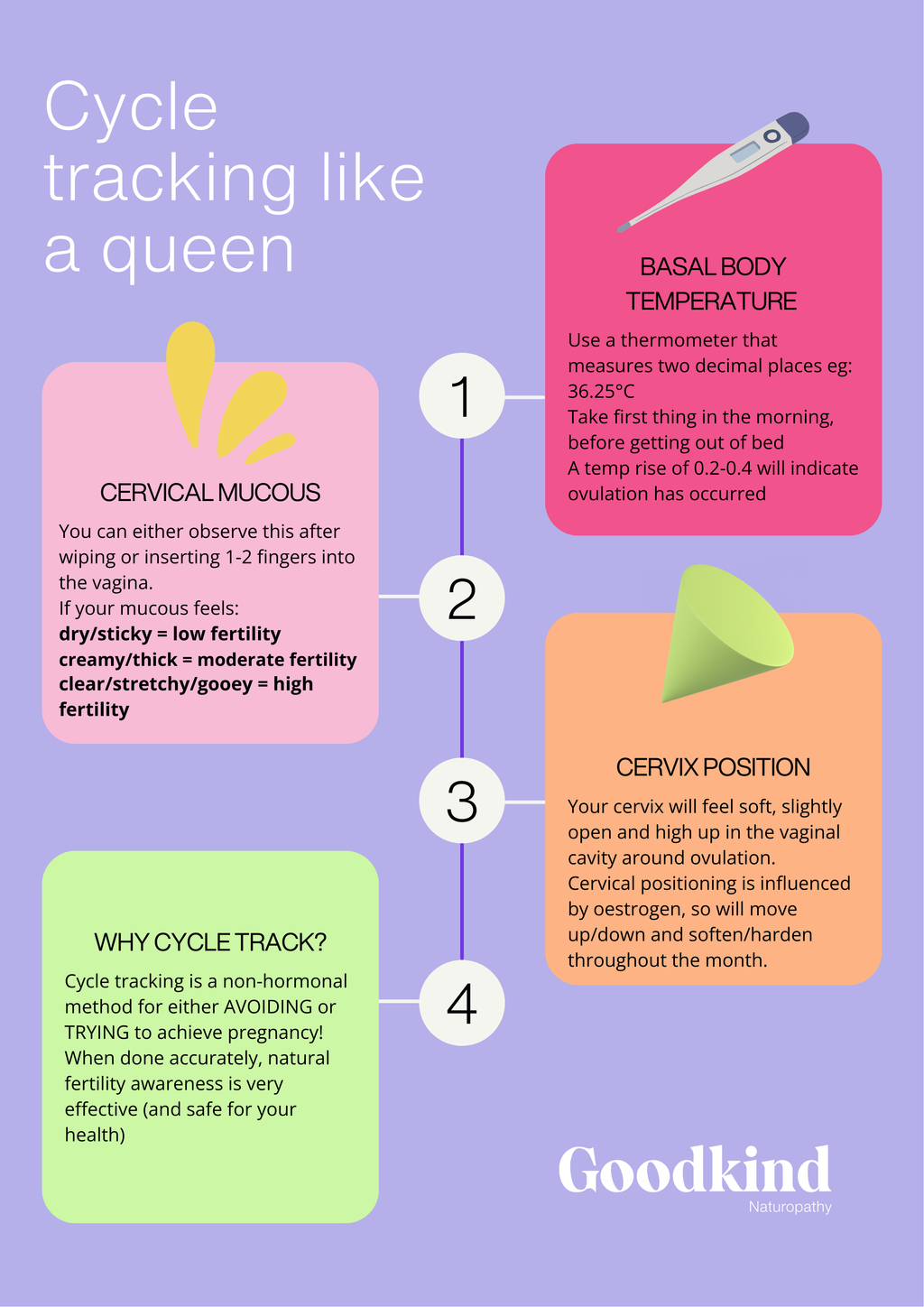 Cycle Tracking Guide – Goodkind Naturopathy